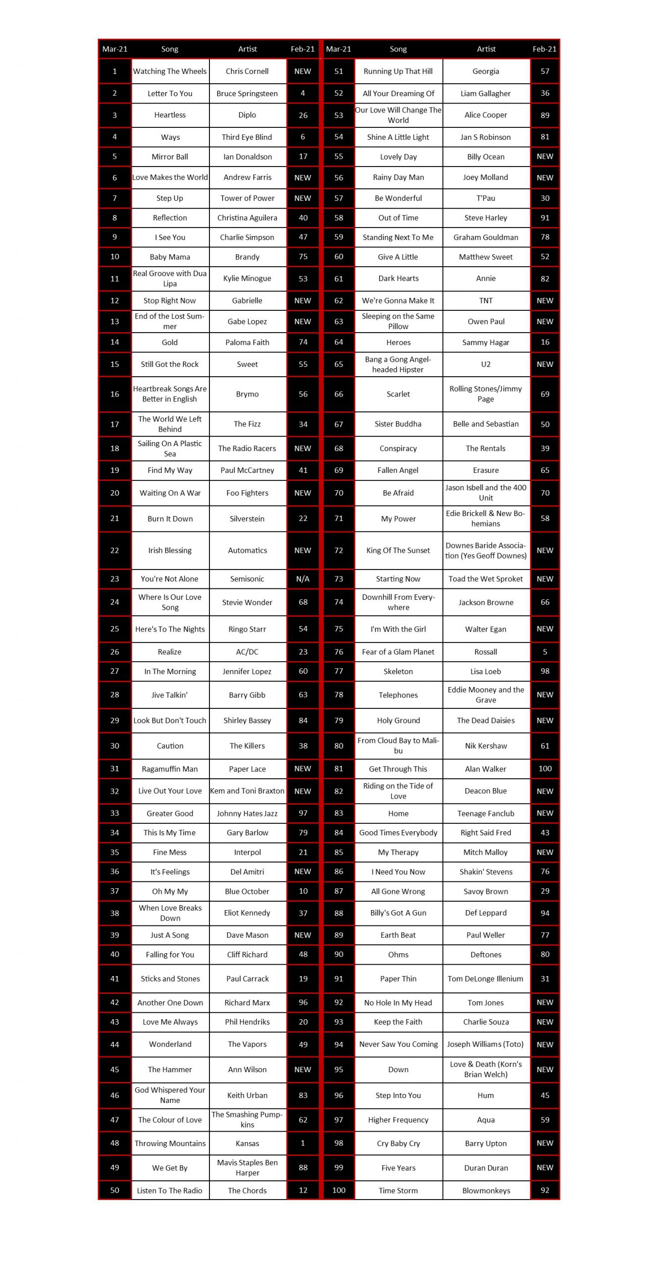 Masters Music Chart March 2021 | Masters Radio